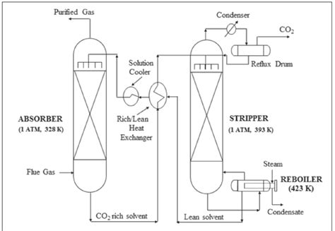 A Typical Amine Based Reactive Absorptiondesorption Process A Typical Amine Based Reactive Absorptiondesorption Process