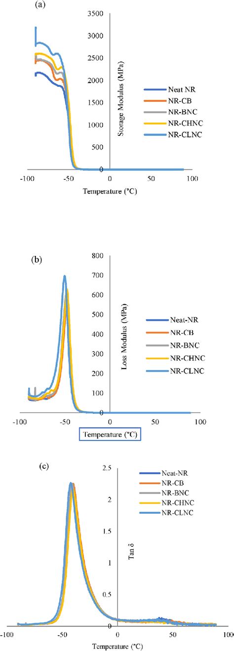 Dma Thermograms Of Nps Reinforced Rubber A Storage Modulus B Loss Download Scientific