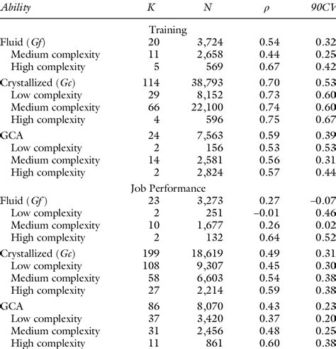 8 Validity Of Fluid Ability Crystallized Ability And General Cognitive Download Table