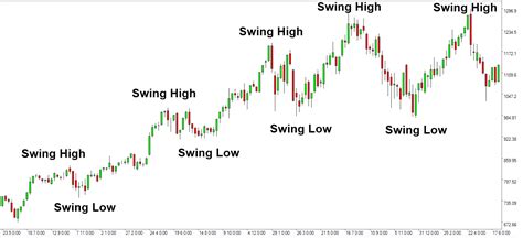 Patterns Are The Good Predictor Of Turning Point