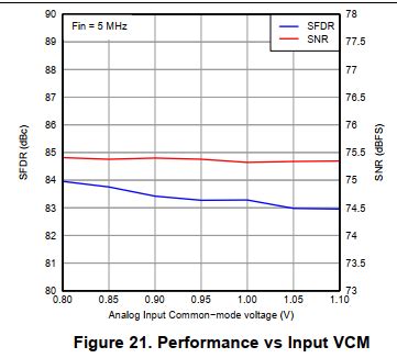 ADS Common Mode Voltage Range Data Converters Forum Data Converters TI E E Support Forums