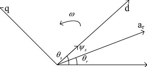 Figure3 Position Relationship Of Stator Flux Orientation The Active