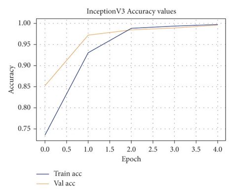 pre trained inceptionv3 network for transfer learning a