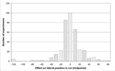 2 Histogram Of The Effect On Lateral Position In Cm From The Centre Download Scientific