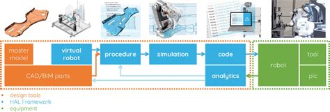 typical hal robotics framework workflow from a cad part to robotic