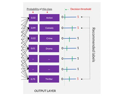 Multi Label Image Classification In Tensorflow 20