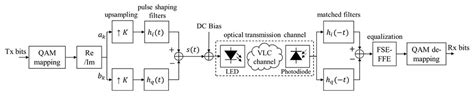 Optimizing Data Rates For Visible Light Communication With Carrierless