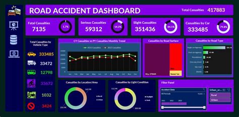 nagendra v kini on linkedin dataanalysis dashboard pivottable