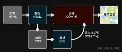 走进前端技术栈 Css 青训营笔记这是我参与「第五届青训营」伴学笔记创作活动的第3天，以下是我的课堂笔记。 本次课程 掘金