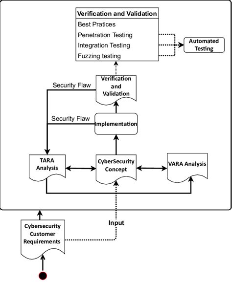 High Level View Of Sdl Download Scientific Diagram
