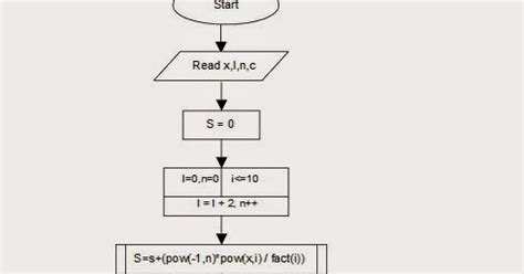 Let Us See C Language Flow Chart For To Calculate The Sum Sum X X X X