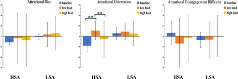 Attentional Bias Indexes Of Hsa And Lsa Under Different Load Download Scientific Diagram