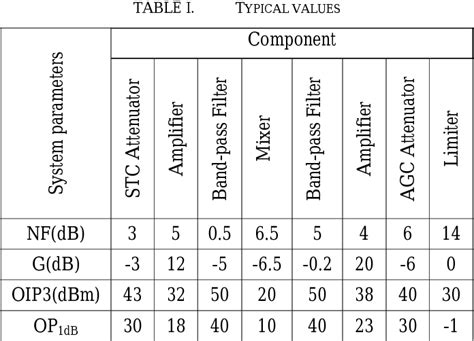 Table I From A Practical Approach For RF System Design Of An S Band Modern Digital Radar