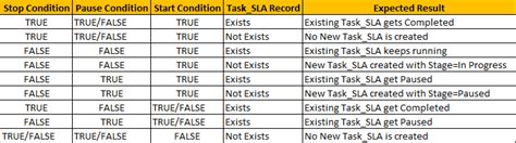 Understanding Sla Behaviour Servicenow Community