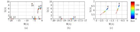 eigenvalue loci for sc2 along the iterations when the nadir is