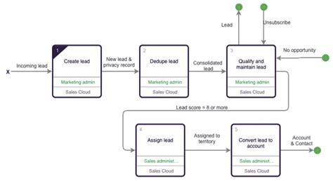 An Architects Perspective On The Importance Of User Experience Salesforce Ben