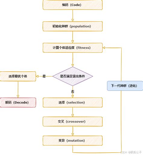 基于遗传算法排课系统 基于遗传算法的排课系统 csdn博客