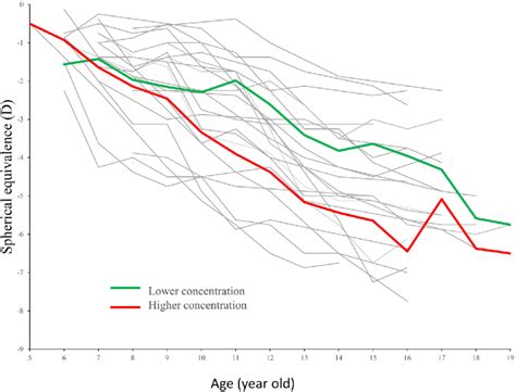 Spherical Equivalence And The Age Of Each Individual Subject Download Scientific Diagram