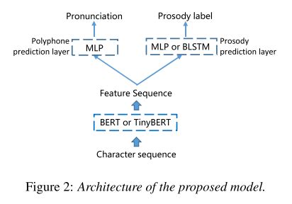 Paper Review Unified Mandarin TTS Front End Based On Distilled BERT Model Deep Log