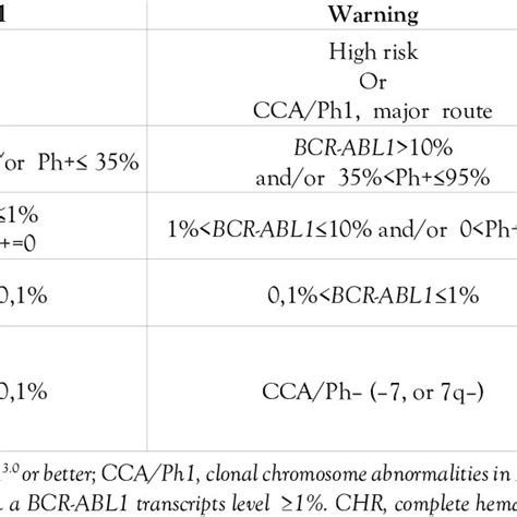 Schematic Representation Of Bcr And Abl1 Gene Structures And Essential