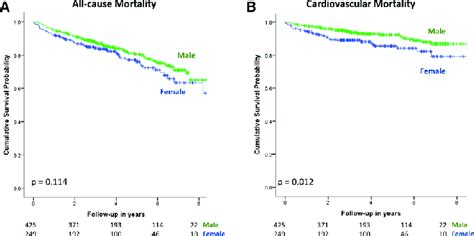 Kaplan Meier Survival Curves For Male And Female Patients A
