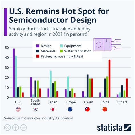 Us Remains Hot Spot For Semiconductor Design Zerohedge