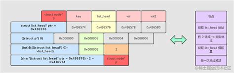 Linux内核通用链表学习 知乎