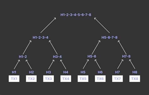 如何在 Solidity 中实现 Merkle 树 Csdn博客