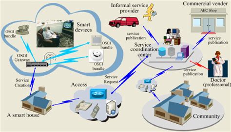 Representation Of Our Prototypic Osgi Based Implementation Of A Mutual