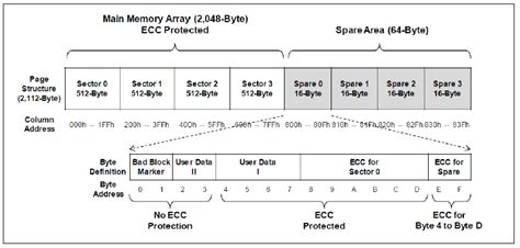 How To Work With Winbond Serial NAND Flash Build In ECC