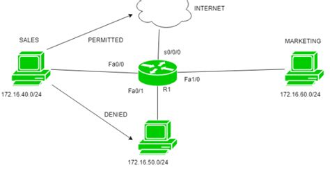Standard Access Control List Acl Snabay Networking