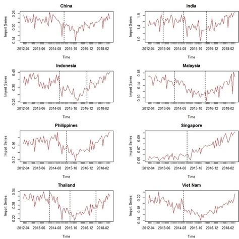 Time Series Plot With Linear Spline Joint Point For Selected Arf