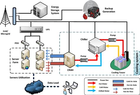 Figure 1 From A Complete Model For Modular Simulation Of Data Centre