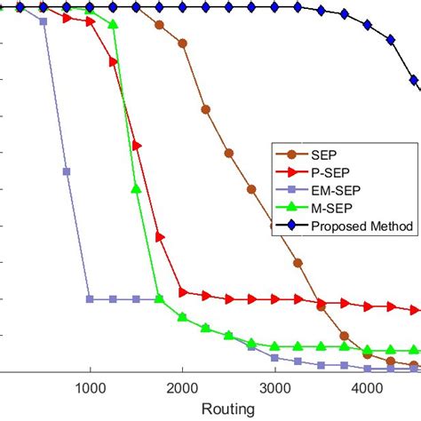 Comparison Between Proactive And Reactive Routing Protocols Download Scientific Diagram
