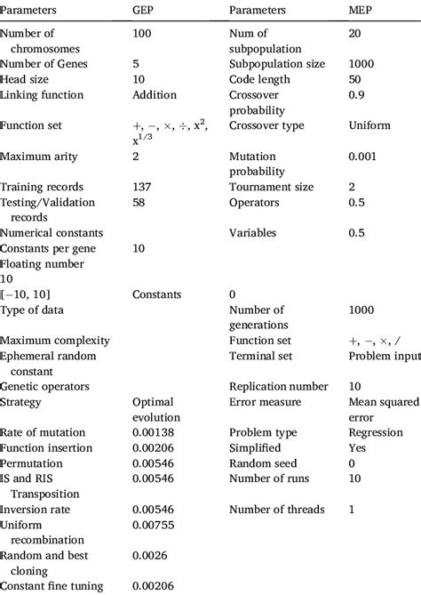 parameters setting for gep and mep algorithms settings for maximum dry