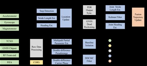 Block Diagram Of Pdr And Gnss Fusion Framework Based On Download