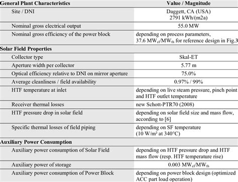 Main Technical Assumptions Download Table Main Technical Assumptions Download Table