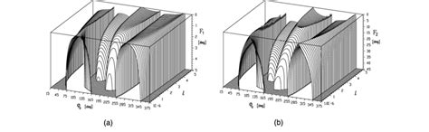 Plots Of The Objective Functions F 1 A And F 2 B Generated For W B Download Scientific