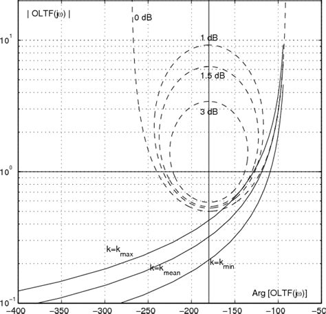 Table 1 From Design Of Pid Controllers For Time Delay Systems By The