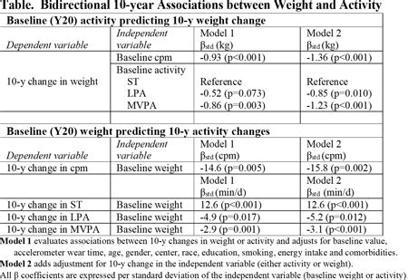 Abstract P317: Bidirectional Associations Between Accelerometer ...