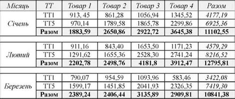 Технологія аналітичної обробки даних в реальному часі Olap