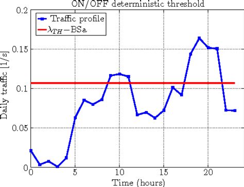 Figure 1 From Dynamic Base Station Switch Onoff Strategies For Sustainable Wireless Networks