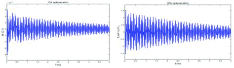 Damping Of Ssr With Ica Method Synchronous Generations And Turbine