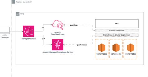 Kubernetes Monitoring Logging Alerting Mit AWS Boardmitteln Cloudpunks GmbH
