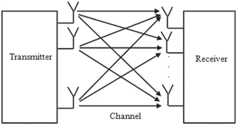 Pictorial Representation Of Mimo System Download Scientific Diagram