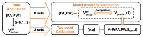 model calibration and validation experiments download scientific diagram