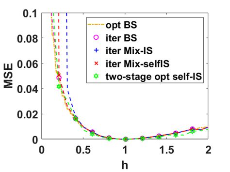 comparison of iterative version of estimators with a very far starting