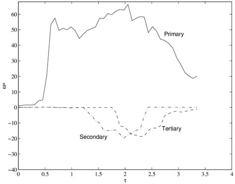 Temporal Evolution Of Primary Secondary And Tertiary Vorticity