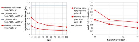 Transient Noise Simulation Results Showing A Input Reffered Thermal