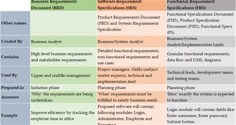 Software Requirement Specifications SRS Document The Business Analyst Job Description